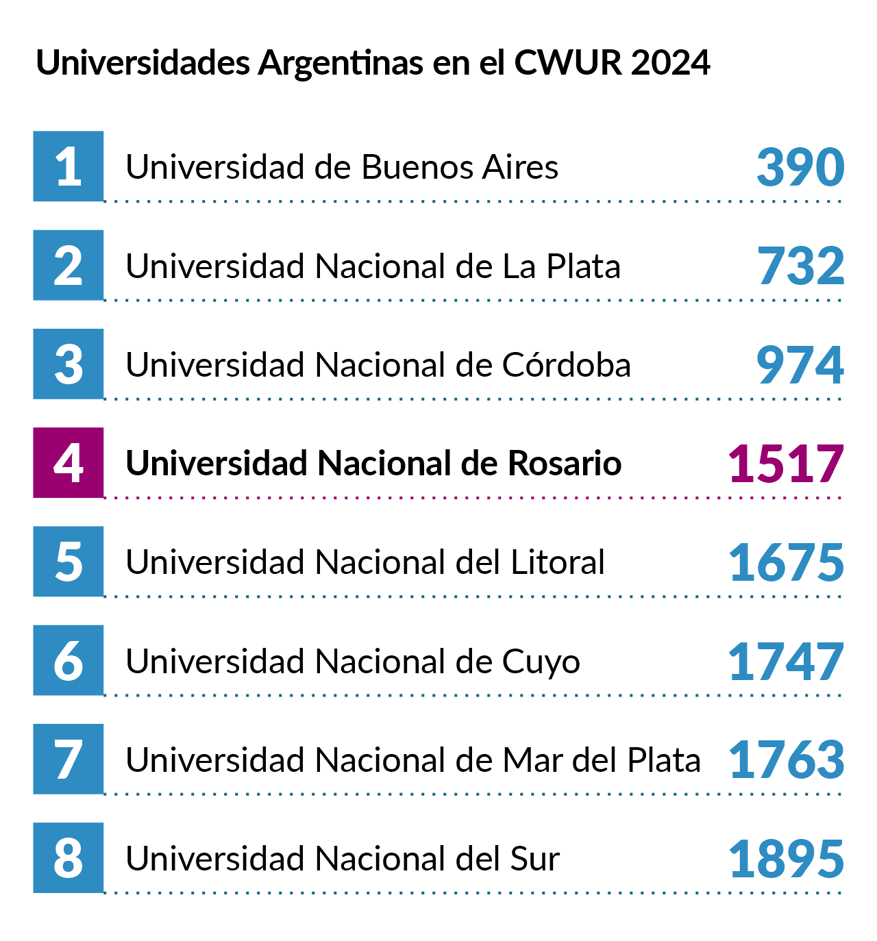 La UNR entre las mejores universidades del país - Universidad Nacional de Rosario